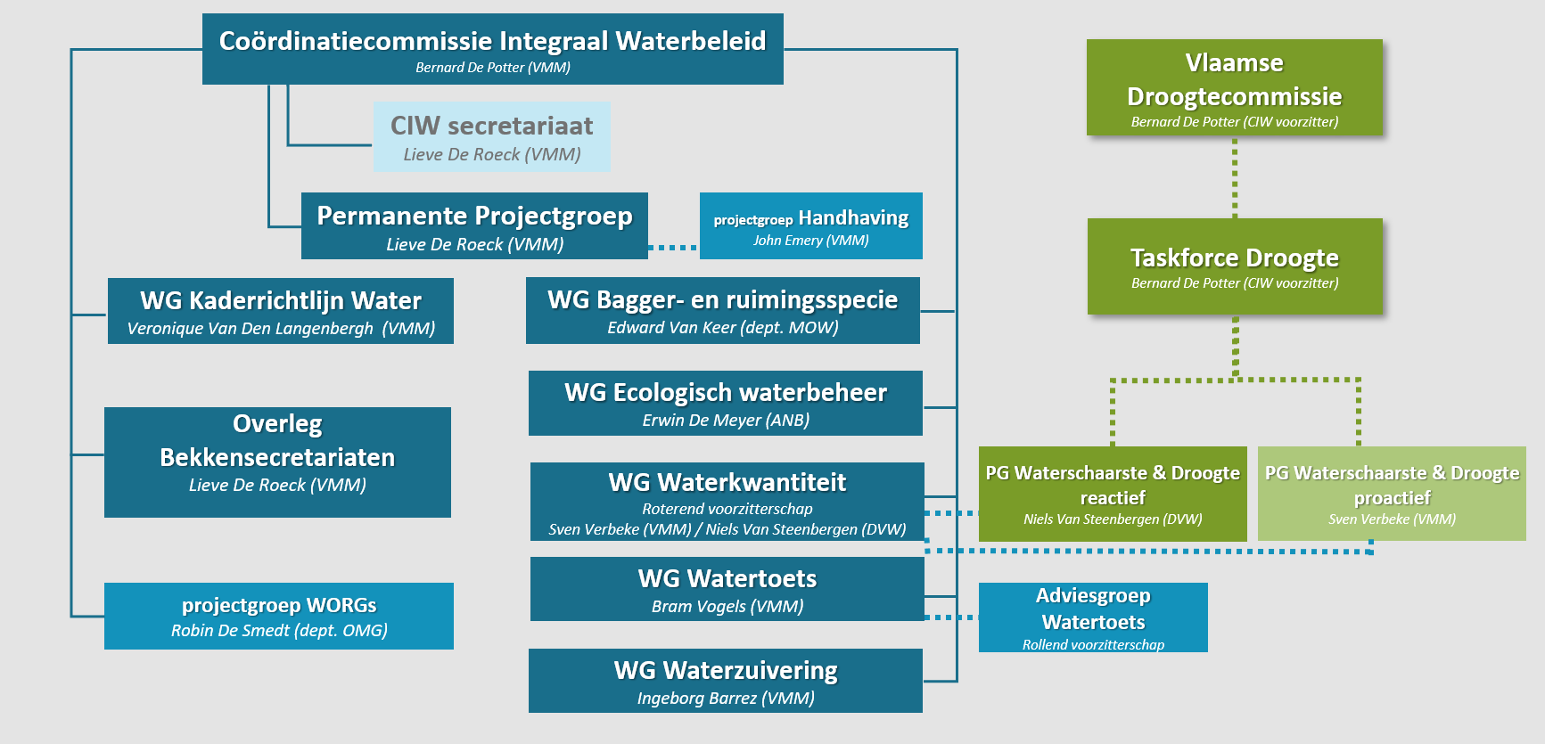 organogram 2020 — Coördinatiecommissie Integraal Waterbeleid